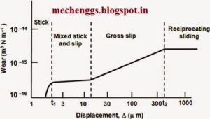 Tribology | 3. Introduction of Wear and Wear Mechanism