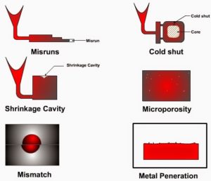 What are the Casting Defects