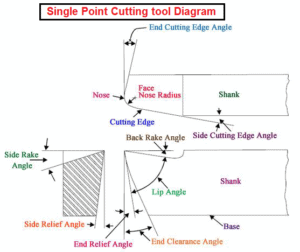 Single Point Cutting Tool - Diagram, Geometry, Nomenclature