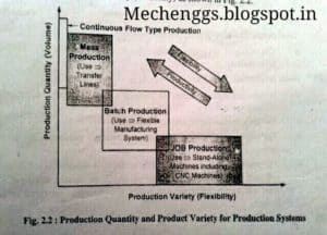 Types of production systems