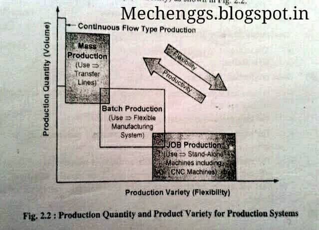 Types Of Production Systems