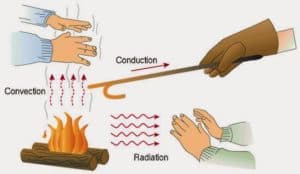 Modes of Heat Transfer- Conduction, Convection, Radiation