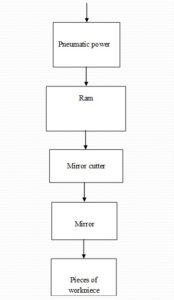 DESIGN AND FABRICATION OF AIR OPERATED MIRROR CUTTING MACHINE