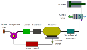 Introduction To Pneumatic System And Components Used in Pneumatic system