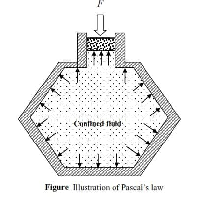 What Is Pascal Law and Application of Pascal law