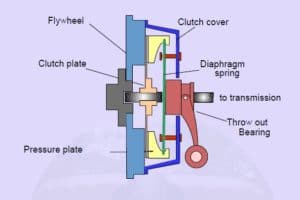Multi Plate Clutch : Parts , types , Working, Advantages