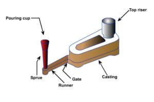 Introduction To Pattern | Types Of Pattern used in Casting Process
