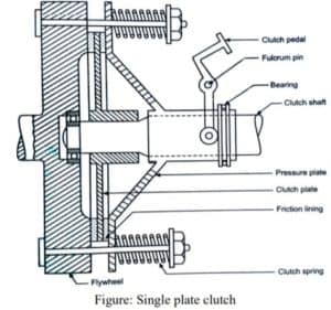 Automobile Clutch - Clutch Types, Principle, Types Of Clutches
