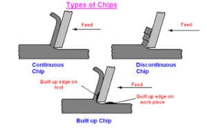 Types of Chips in Metal Cutting - Basic of Chip Formation