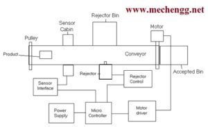 Automatic Poor Quality Rejection Using Conveyor Automation