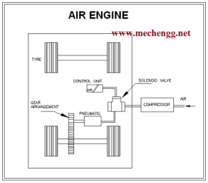 Design and Fabrication Of Air Engine- Mechanical Project
