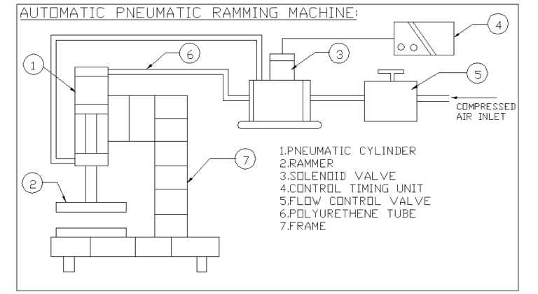 Automatic Pneumatic Sand Ramming Machine Mechanical Project