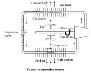 Multistage Compression | Advantages of Multistage Compression