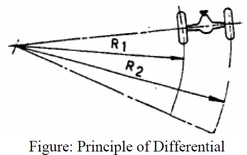 Differential gear Box - Diagram, parts, Types, Working, Advantages