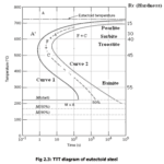 TTT Diagram Basic - TTT diagram for steel, eutectoid steel