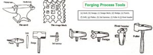 Forging - Definition, Diagram, Types, Tools, Operations, Advantages ...