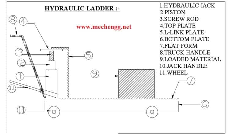 Mechanical Project on Hydraulic Fork lift