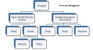 Forging - Definition, Diagram, Types, Tools, Operations, Advantages ...