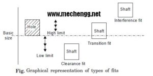 Engineering Fits - Clearance, Transition , Interference Fit