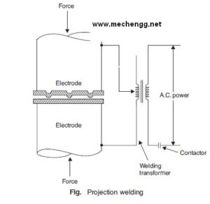 Introduction To Spot Welding -Working Principle of Projection welding