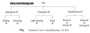 Detailed Classification Of Fits with Applications Used In Engineering ...