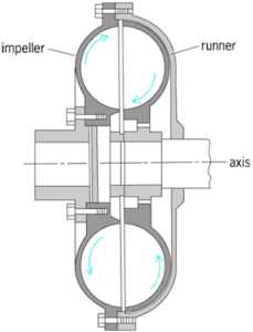 Fluid Coupling - Working, Diagram, parts, Advantages
