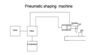 Shaper Machine Drive Mechanism- How Shaper Machine Works