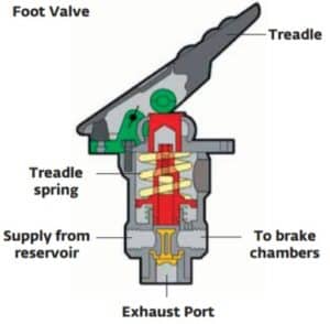 Air Brake System - Parts, Working, Diagram, Principle, Advantages