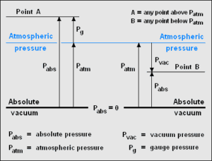 Difference Between Gauge, Absolute, Gauge, Vacuum and Atmospheric Pressure.
