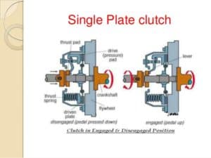 Single Plate Clutch - Parts, Diagram, Working, Advantages