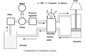 What is Hydraulic accumulator - Types Of Hydraulic Accumulator