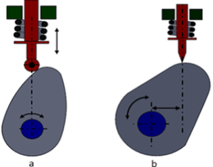 Types Of Cam And Followers-Basic Of Theory Of machine