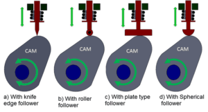 Types Of Cam And Followers-Basic Of Theory Of machine