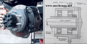 Automobile Rear Axle types- Live and Dead Axis