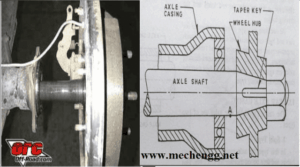 Automobile Rear Axle types- Live and Dead Axis