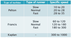 Introduction To Hydraulic Turbine and Classification Of hydraulic turbine