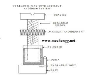 Hydraulic seals - Definition, Types, Diagram , Function, Failure, Application