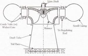 Pelton Wheel - Parts, Working, Diagram, Applications , Advantages