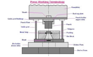Introduction To Mechanical Presses Used For Sheet Metal