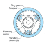 Epicyclic Gear Train- Diagram, Parts, Working, Advantages , Disadvantages