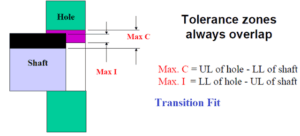 Detailed Classification Of Fits with Applications Used In Engineering ...