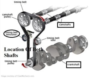Crankshaft -Types, Diagram, Function, Material, location, Crankshaft design