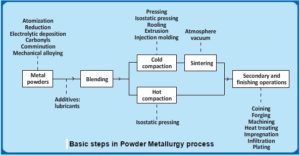 Introduction To Powder Metallurgy | Principles of Powder Metallurgy Process