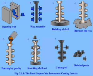 Shell Moulding - Steps , Advantages and Disadvantages