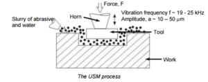 Working Of Ultrasonic Machining (USM) | Process Parameters