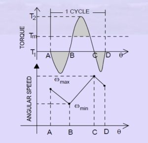 Flywheel | Function , types , Advantages , Application