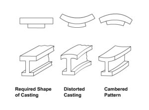 Different Types of Pattern Allowances in Casting- Basic Casting Design