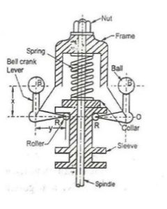 Hartnell Governors - Parts, Diagram, Working, Advantages