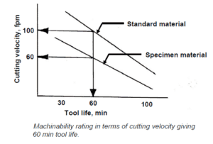 What Is Machinability Index | Ways Of Improving Machinability