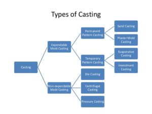 Introduction to Metal Casting | Casting terms | Advantages and ...
